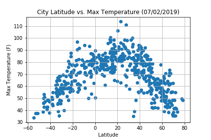 WeatherPy Temperature