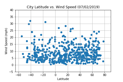 WeatherPy Windspeed